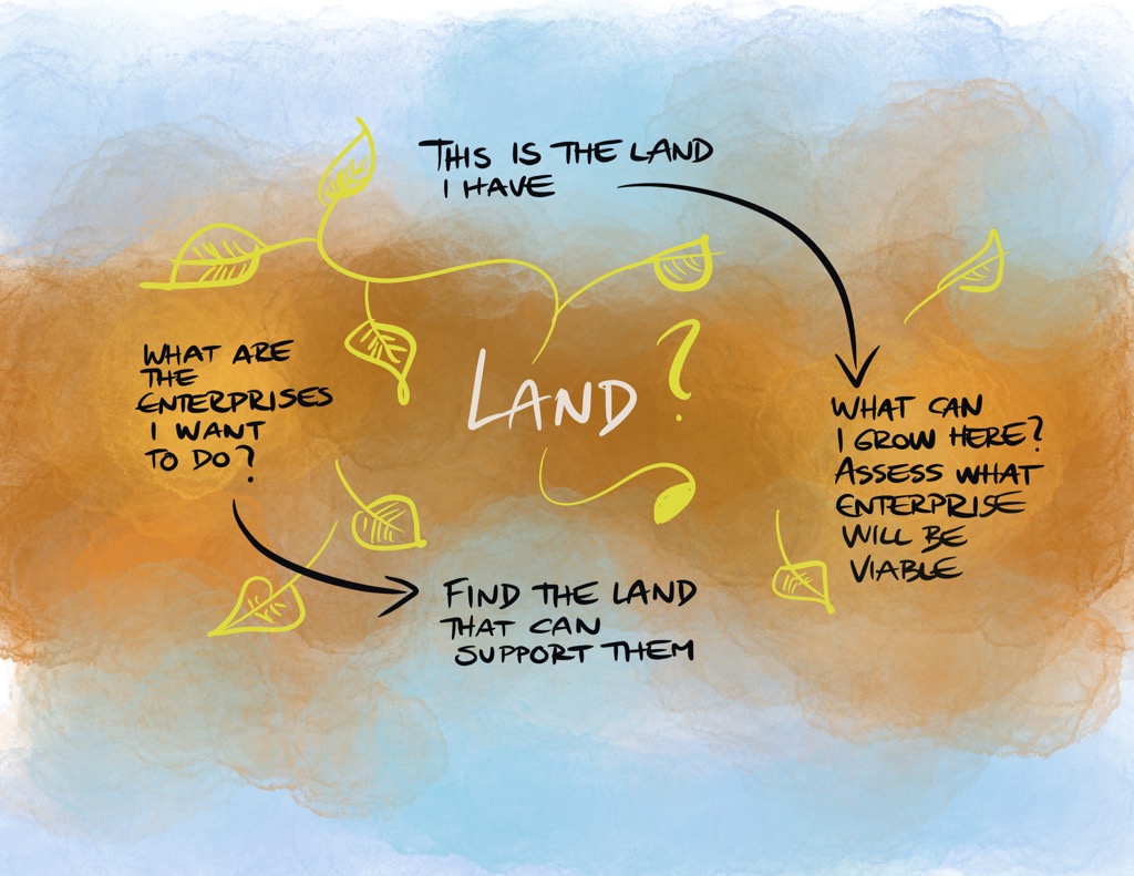 1.1 Land Assessment – Kweseltken Agriculture Guide